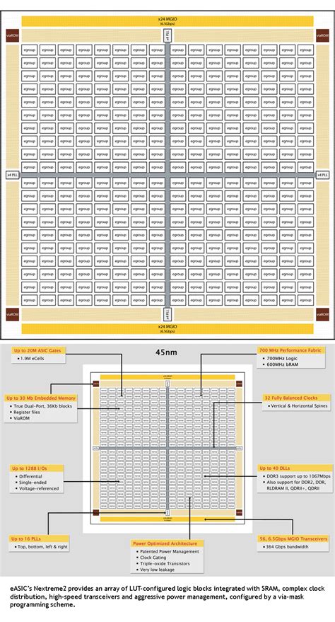 Structured Asic Option Reaches 45 Nm Node Edn