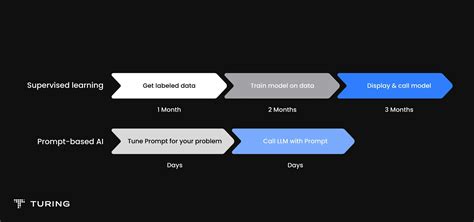Revolutionizing Software Engineering With Llms Turing