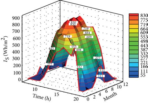 Annual Variation Of Hourly Radiation A Global Solar Radiation B