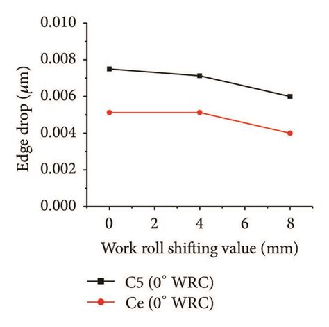 A Effect Of Work Roll Shifting On Strip Profile B Effect Of Work Download Scientific