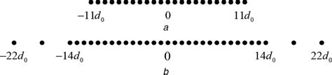 Co‐arrays Of The Nested Array Where N1n23 And Solid Circles