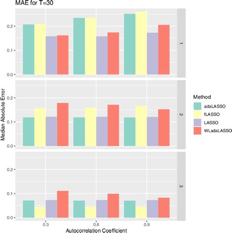 Figure 3 From Comparison Of Variable Selection Methods For Forecasting From Short Time Series