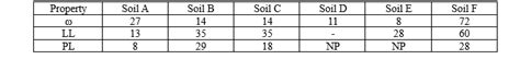 Classify Soils C D And F Using The USCS And AASHTO Chegg Com