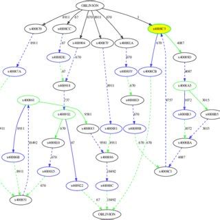 Partial Control Flow Graph Annotated With Coverage Data Download