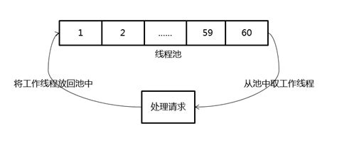 tomcat优化——并发和tomcat线程数 tomcat 并发线程数设置800 csdn博客