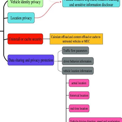 Types Of Privacy Protection Download Scientific Diagram