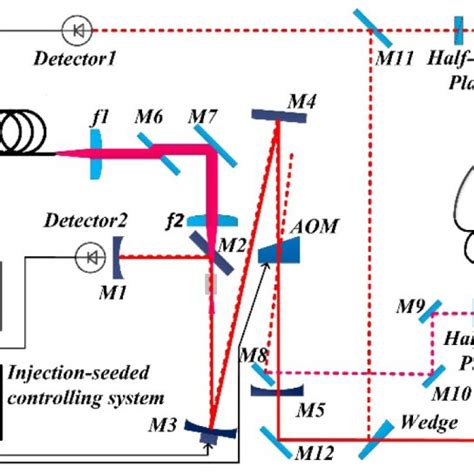A Heterodyne Beating Signal Of The Injection Seeded Laser Pulse B
