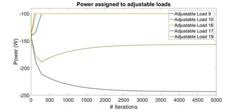 Dynamic Economic Dispatch For Generators Considering No Fixed Demand