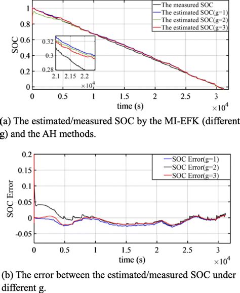 Comparison Of The Soc Estimation By The Mi Efk Algorithm Under Different G Download Scientific