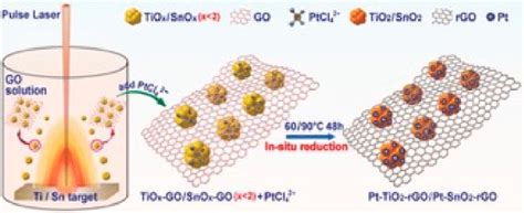 Schematic Of Pulsed Laser In Liquids Synthesis Of PtTiO 2 RGO And Download Scientific