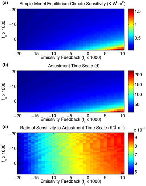 A Equilibrium Climate Sensitivity Of The Simple Climate Model For A Download Scientific