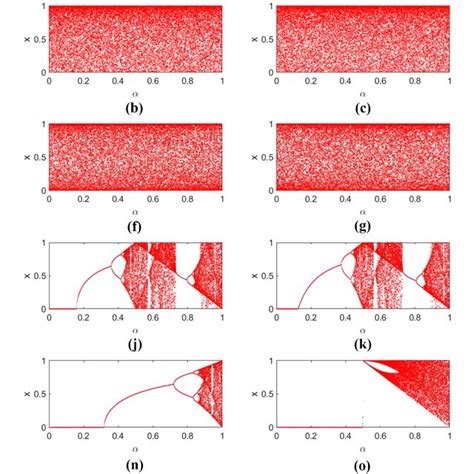 bifurcation diagrams of these maps a lss b sts c tls d lcs e lsc