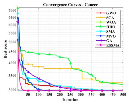 Convergence Graph Of The Metaheuristics For Cancer Dataset Download Scientific Diagram