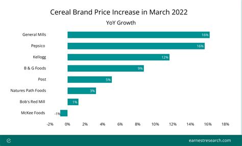 Inflation Shakes Up Cereal Market Share Earnest Analytics