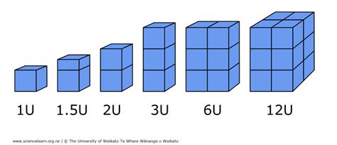 Cubesat Form Factors — Science Learning Hub