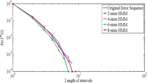 figure 7 from performance of hmm based burst error modeling for cdma