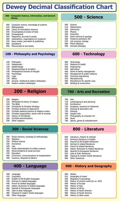 Dewey Classification Signs Free 10 Free Pdf Printables Printablee