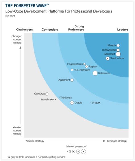 Outsystems Indigo Digital Transformation Accelerated By Outsystems Low Code
