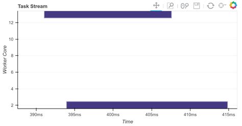 Custom Parallel Algorithms On A Cluster With Dask