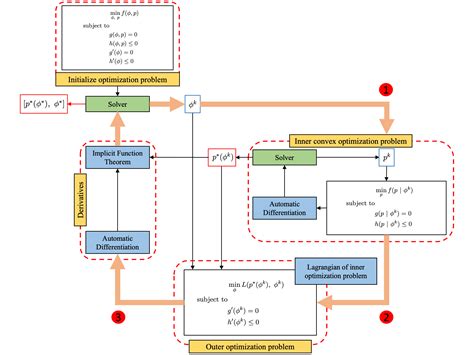 Bilevel Optimization For Parameter Estimation Of Ode In Jax Siddharth