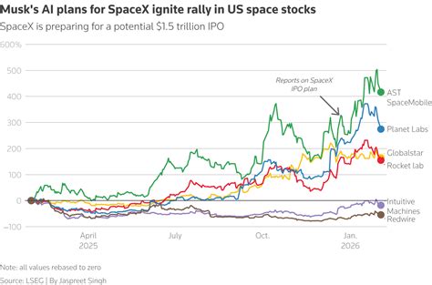 تحديث 1 أسهم شركات الفضاء الأمريكية ترتفع بعد اندماج شركة Spacex