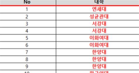 문과 침공 현실이었다주요 대학 정시서 이과생 인문계 학과 합격자 55 차지
