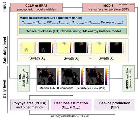 The Thin Ice Thickness Tit Retrieval Using Modis Ice Surface