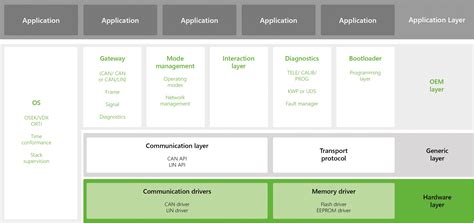 Classic Autosar Basic Software Bsw Elektrobit