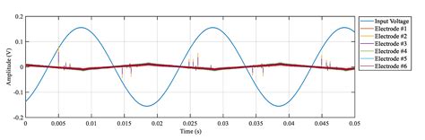 An Innovative Sensor For Cable Joint Monitoring And Partial Discharge