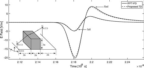 Diffraction By A 3 D Building Structure Download Scientific Diagram
