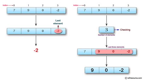 Javascript Array Get The Last Element Of An Array W3resource