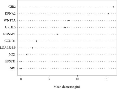 Identification Of The Hub Gene A Identification Of Feature Gene By