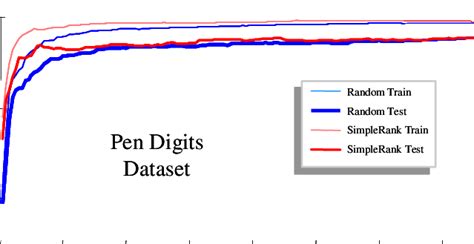 the accuracy of anytime classification on the pendigits problem for