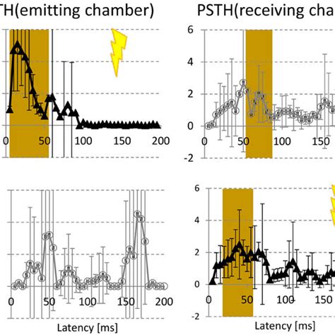 Stimulus Responses A Average Post Stimulus Time Histogram Psth In