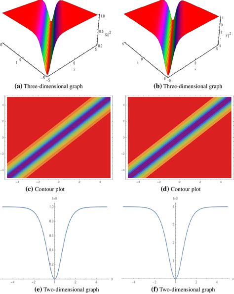 Numerical Simulations Of Dark Solitons 55 And 56 Download