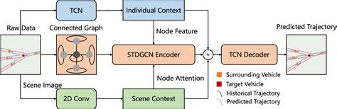 Figure 1 From Vehicle Trajectory Prediction In Connected Environments Via Heterogeneous Context