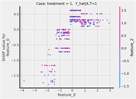 Causal Trees Forests Interpretation With Feature Importance And Shap Values — Causalml Documentation