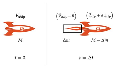 Rocket Physics Brilliant Math And Science Wiki