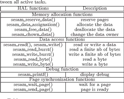 Table 1 From Sesampar4all A Tool For Joint Exploration Of Mpsoc Architectures And Dynamic
