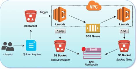 Meu Primeiro Lambda Na Aws Imasters