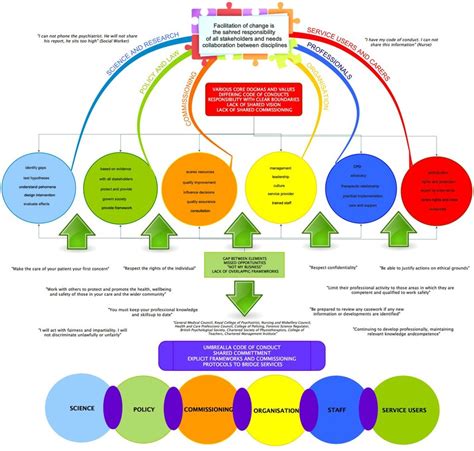 Pdf Collaborative Practice Concept Map