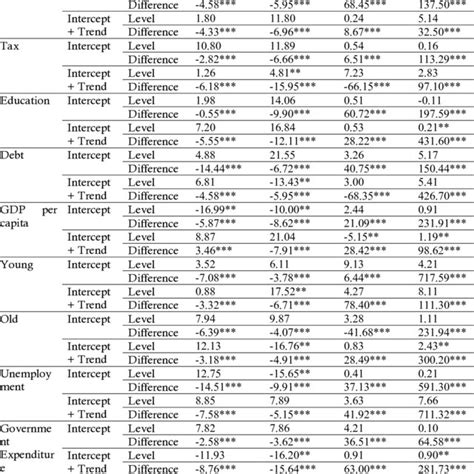 Results Of The Panel Unit Root Tests Download Scientific Diagram