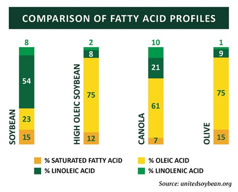 High Oleic Soybeans—still Worth Considering Soybeans