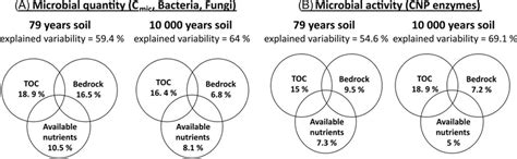 Variation Partitioning Analyses The Unique Explained Variability Of