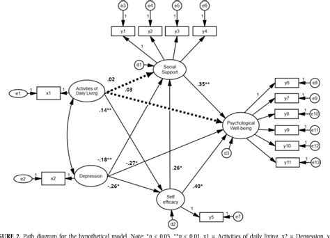 Figure 2 From A Model For Predicting The Psychological Well Being Of