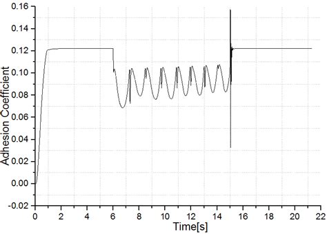 Slip Ratio Curve Fig 10 Adhesion Coefficient Curve Download
