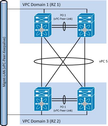Nexus Unexpected Shutdown Of VPC Ports During Reload Of The Primary VPC Switch Cisco