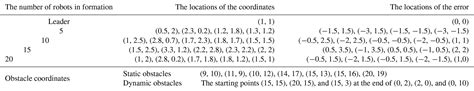 Ms Multi Robot Consensus Formation Based On Virtual Spring Obstacle Avoidance