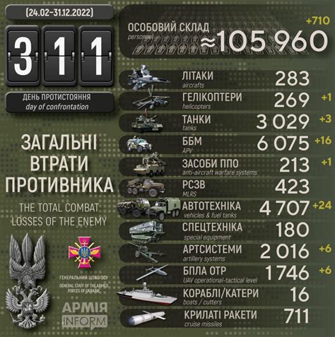 За добу українські захисники знищили один ворожий гелікоптер шість артсистем і понад 700