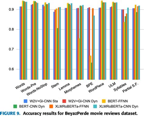 Figure From Analysis Of Deep Learning Model Combinations And Tokenization Approaches In